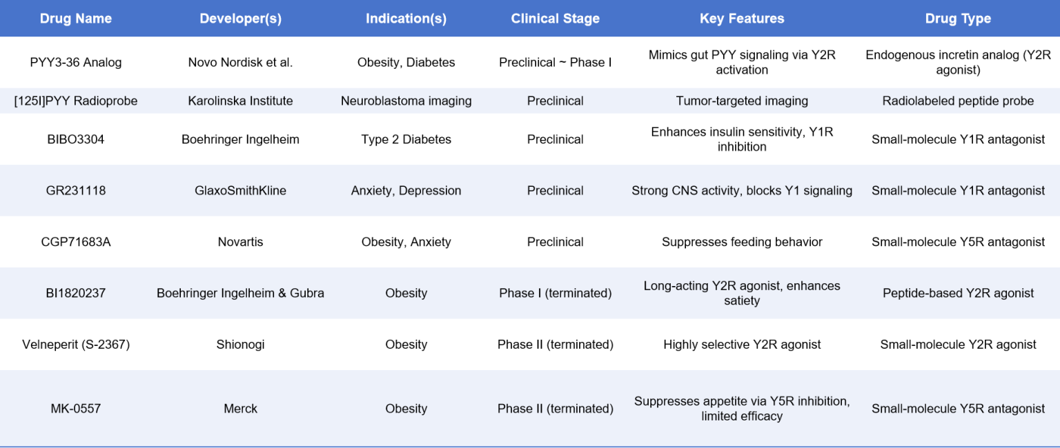 NPY Receptor Family: New Targets, Old Challenges in Disease Treatment ...
