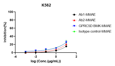 Solutions for ADC Drug Development