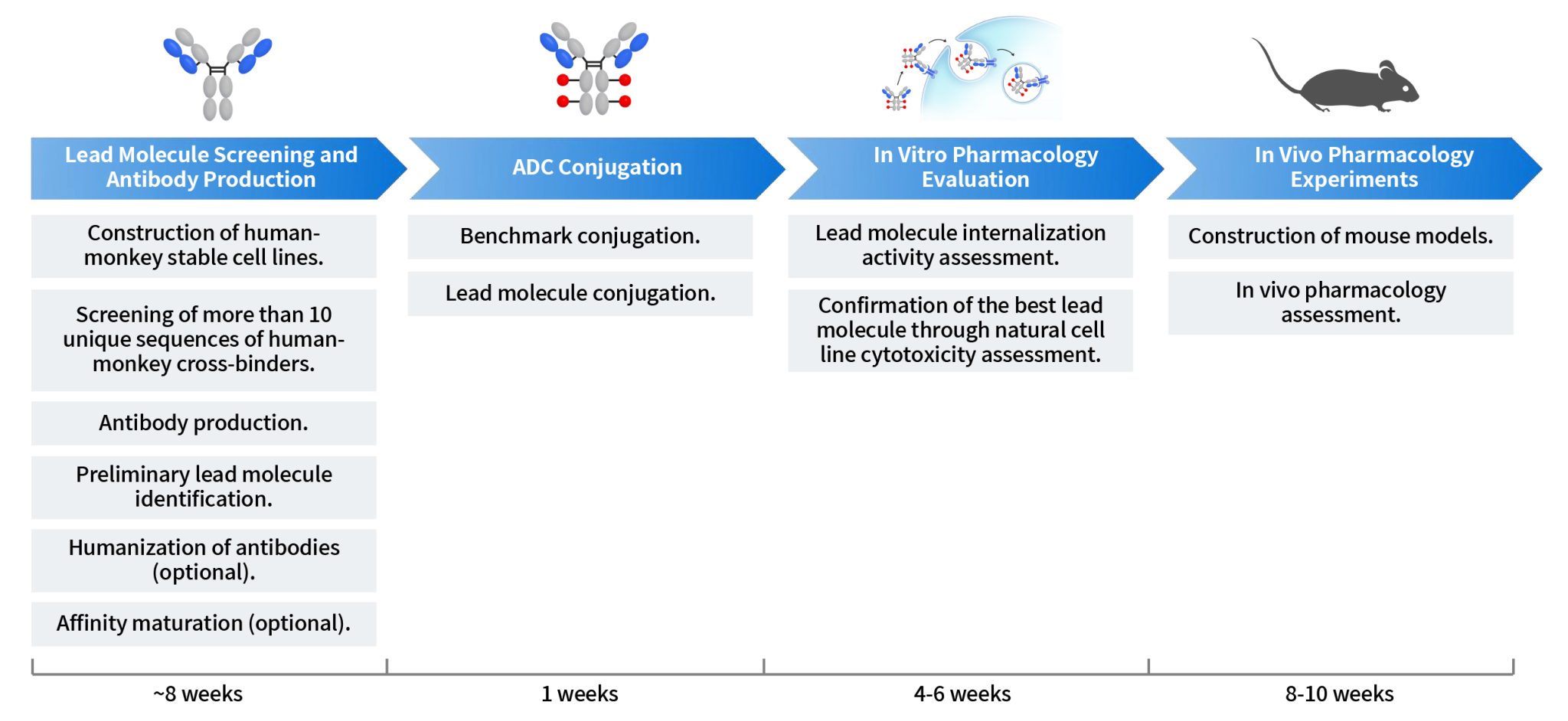 Solutions for ADC Drug Development