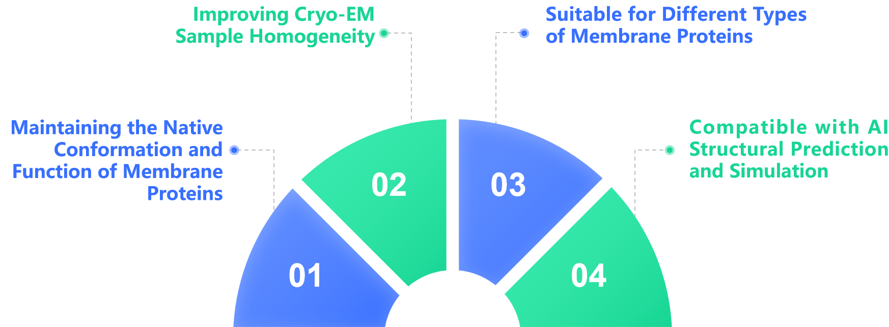 Unlocking a New Era in Membrane Protein Research: Nanodiscs Empower AI Drug Discovery and Cryo ...