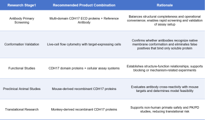 CDH17 Antibody & Cell Assay Selection Guide-DIMA BIOTECH