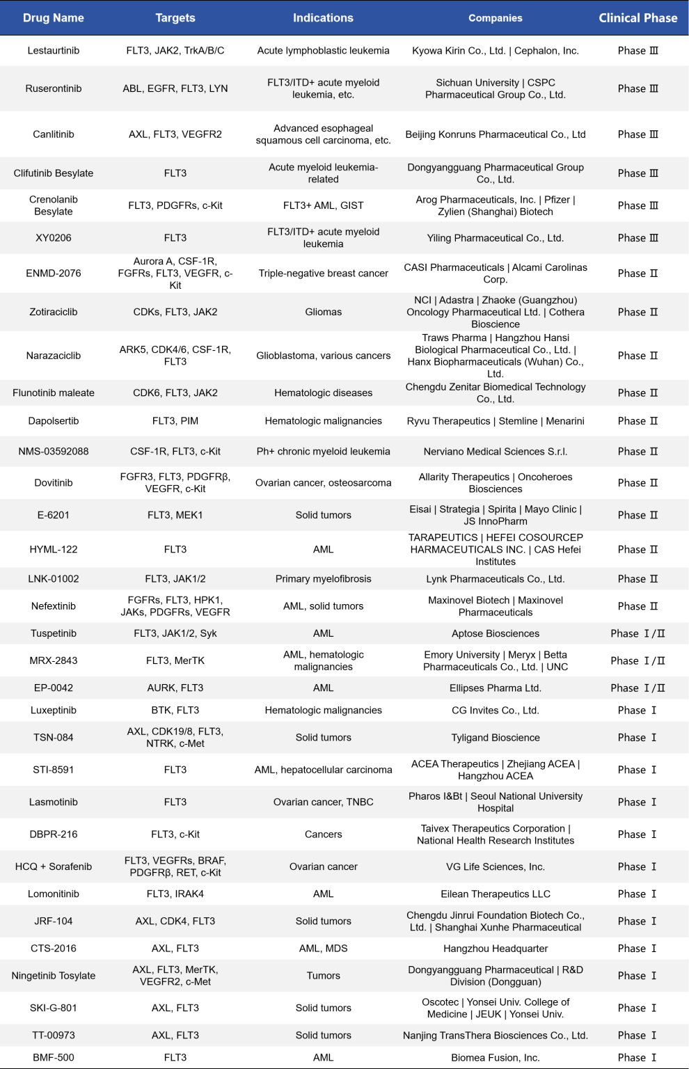 FLT3 | A Key Therapeutic Target in Acute Myeloid Leukemia - DIMA ...