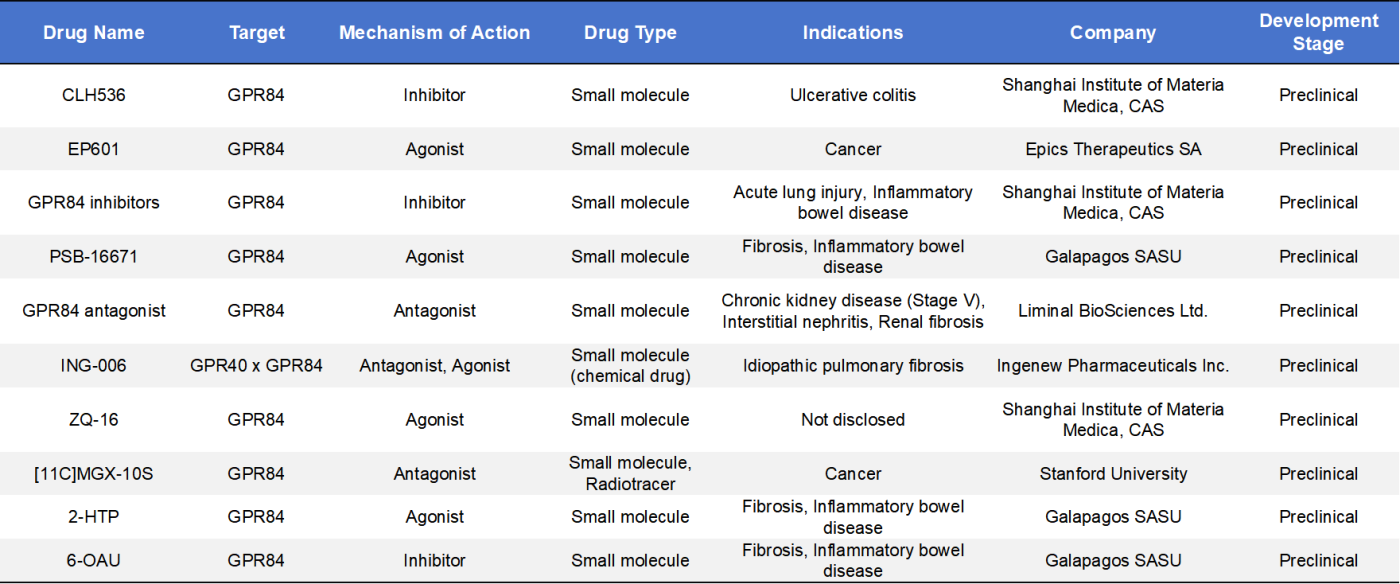 GPR84: Medium-Chain Fatty Acid Receptor in Metabolism & Immunity