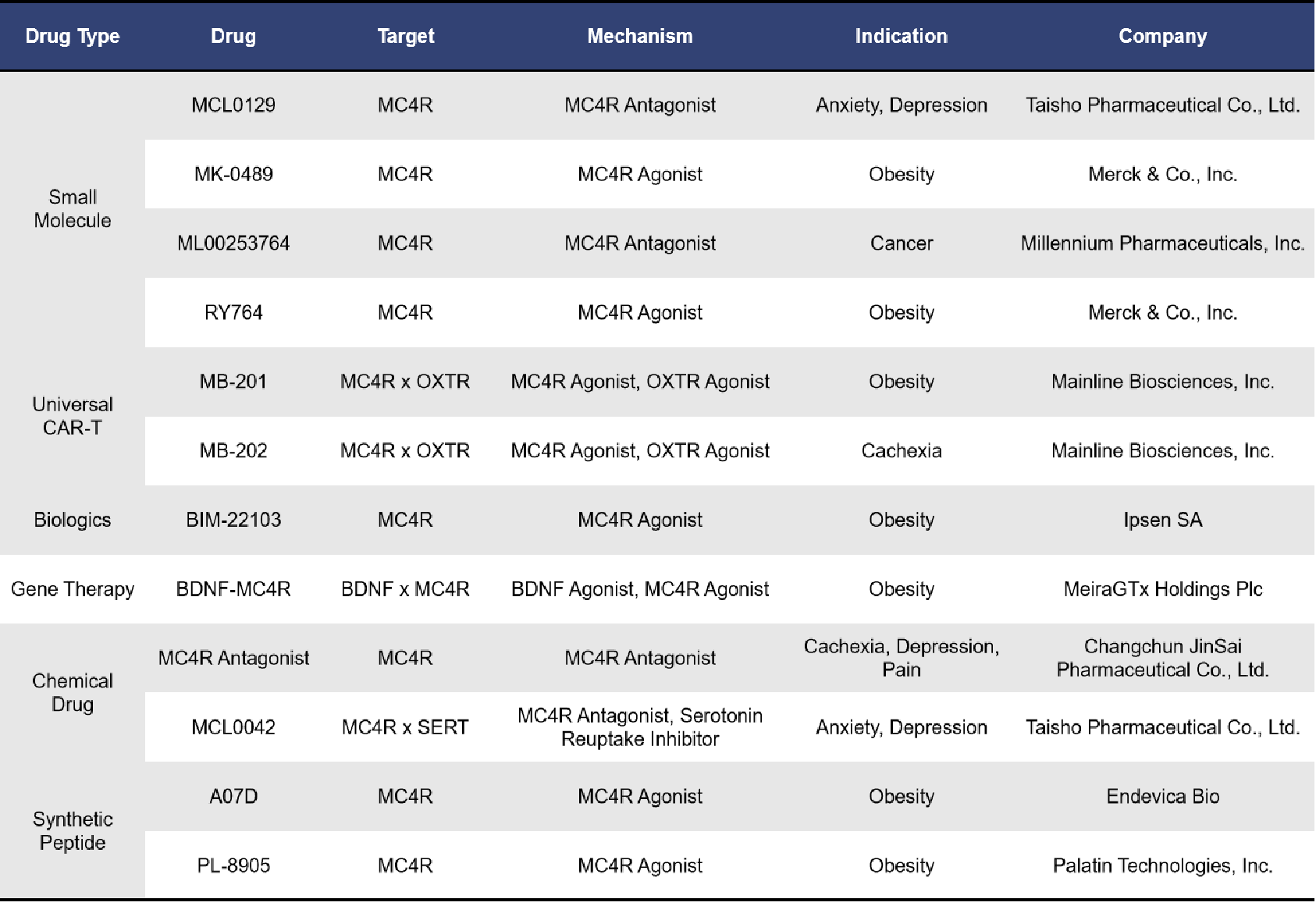 MC4R: A Niche Target in the Weight Loss Drug Market - DIMA Biotechnology