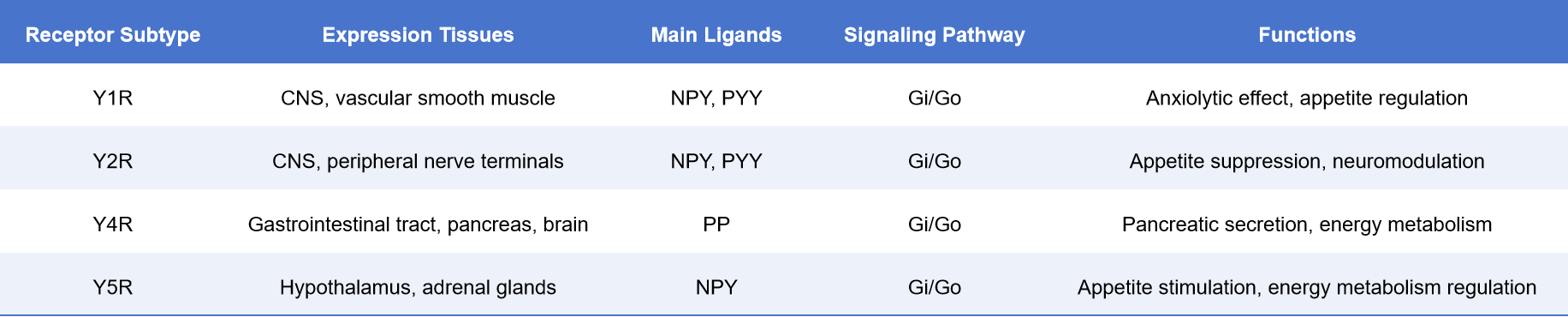 NPY Receptor Family: "New Targets" and "Old Challenges" in Disease ...