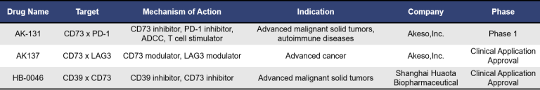 CD73 – A Promising Target in Cancer Immunotherapy-DIMA BIOTECH