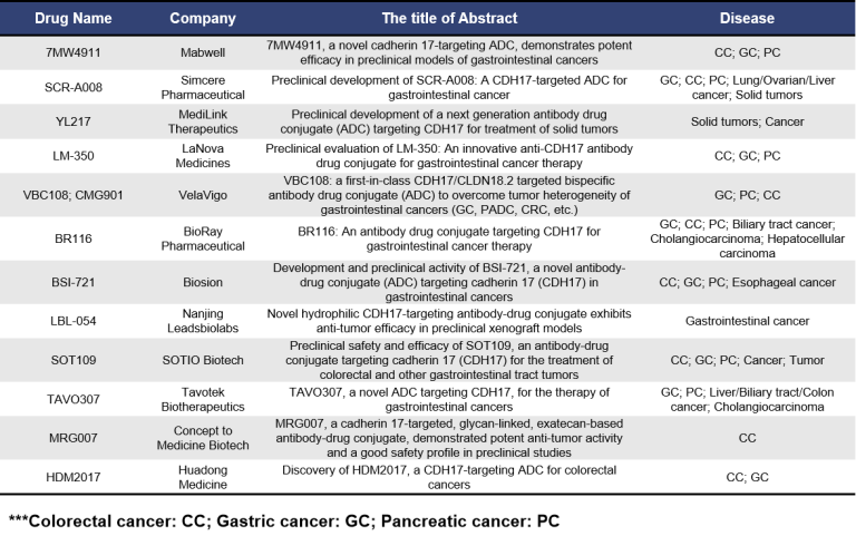 CDH17 ADCs Blooms in 2025 AACR: A Pipeline in Gastrointestinal Cancer ...
