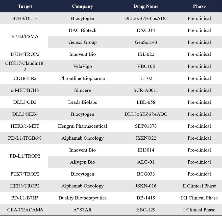Popular Targets in the Bispecific ADC Pipeline - DIMA Biotechnology