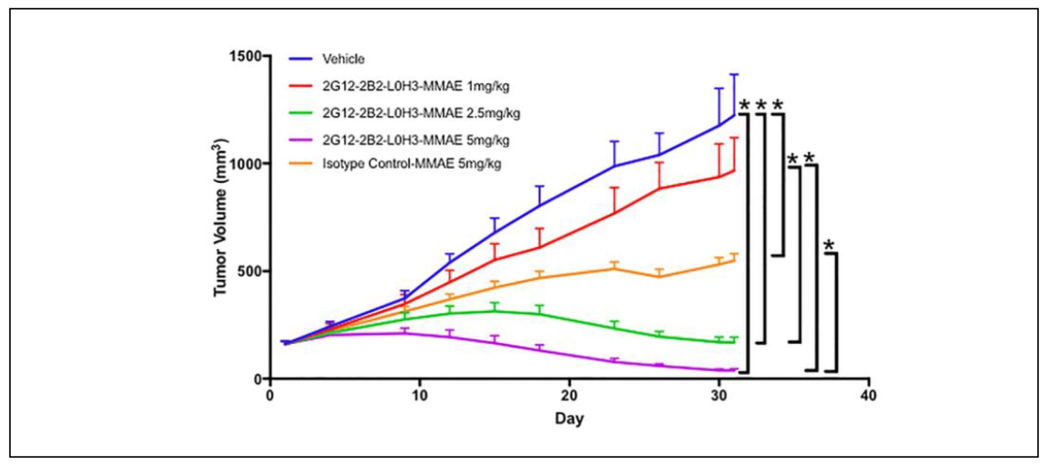 Solutions for ADC Drug Development
