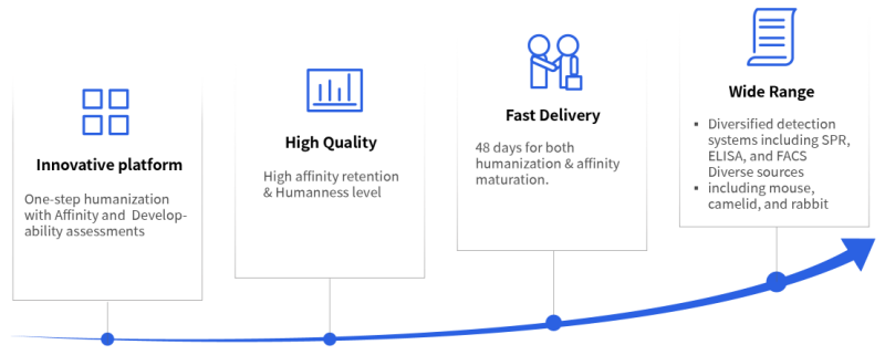 Antibody Humanization Services-DIMA BIOTECH