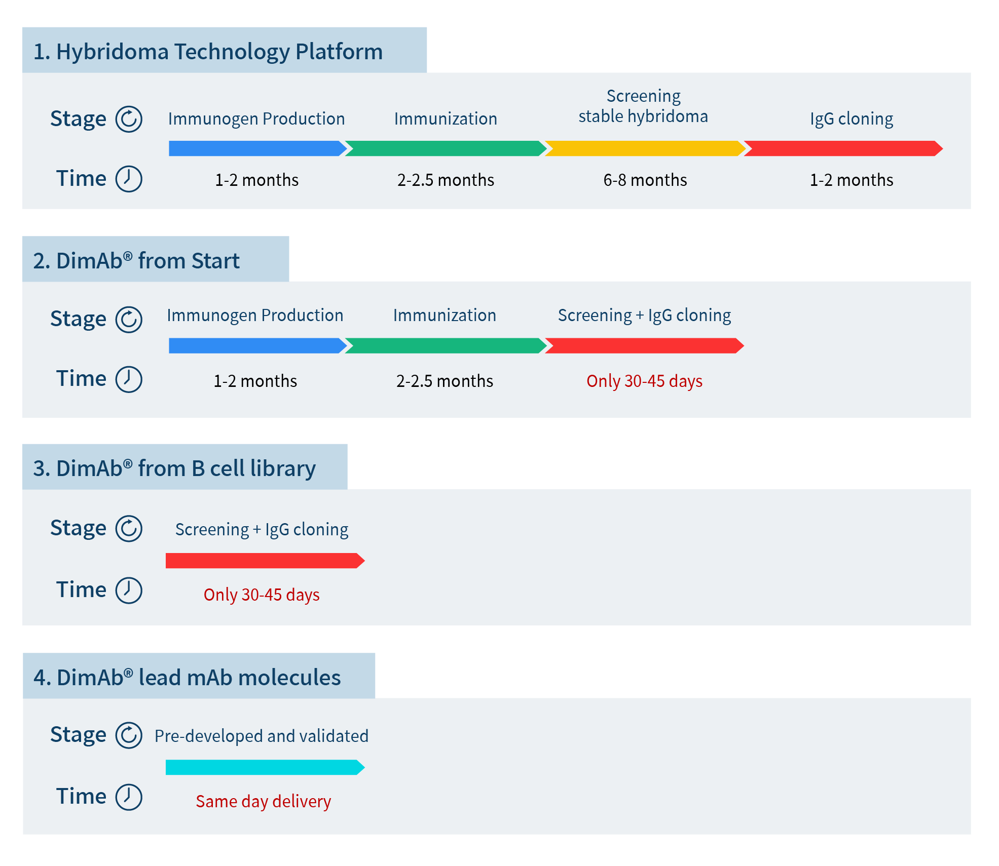 DimAb® B cell seed libraries - DIMA Biotechnology