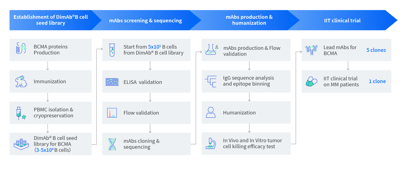 Case Studies - DIMA Biotechnology