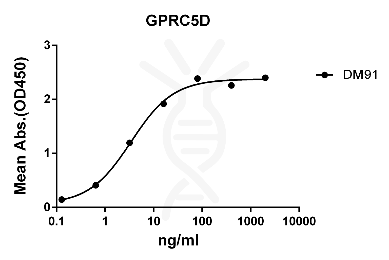 Anti-GPRC5D antibody(DM91); Rabbit mAb - DIMA Biotechnology