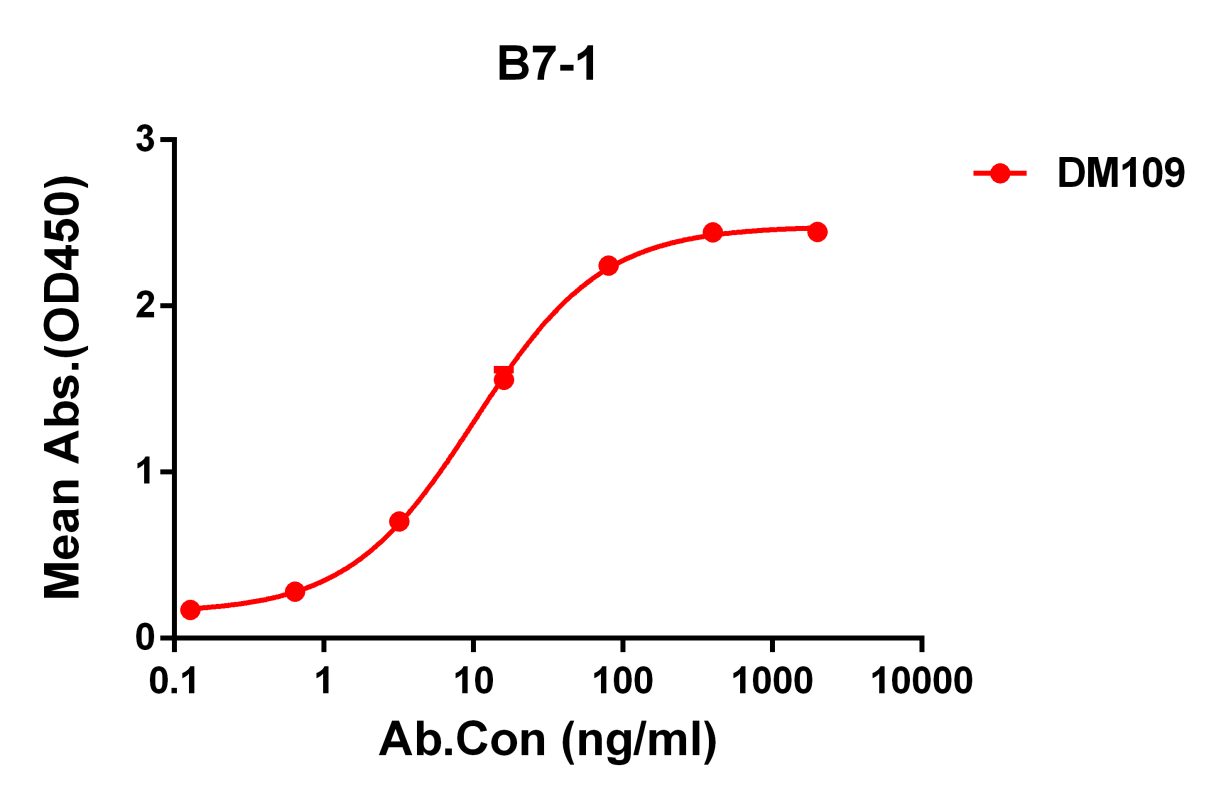 Buy Anti-B7-1 antibody(DM109); Rabbit mAb-High-quality B7-1 Antibody ...