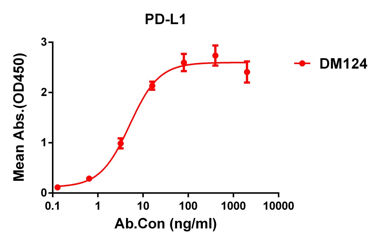 Anti-PD-L1 antibody(DM124); Rabbit mAb - DIMA Biotechnology