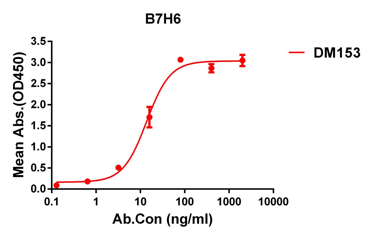 Anti-B7-H6 antibody(DM153); Rabbit mAb - DIMA Biotechnology