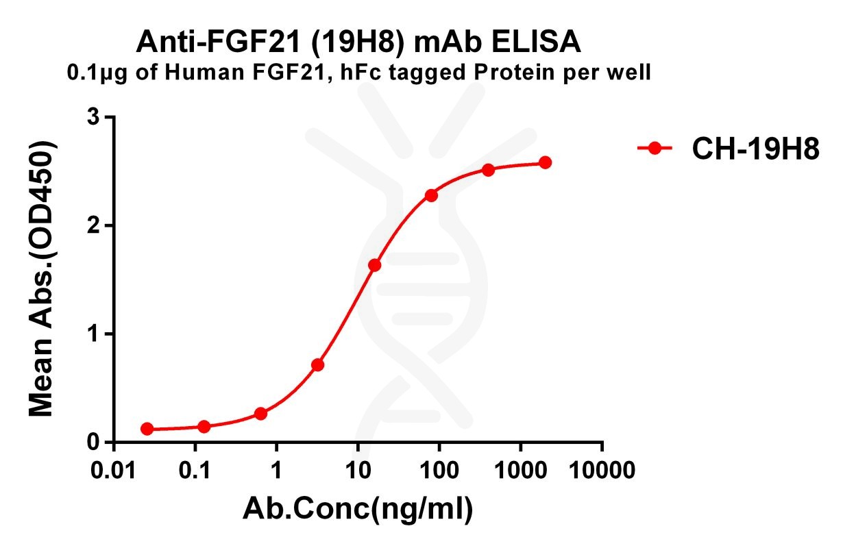 Anti-FGF21 antibody(19H8), IgG1 Chimeric mAb - DIMA Biotechnology