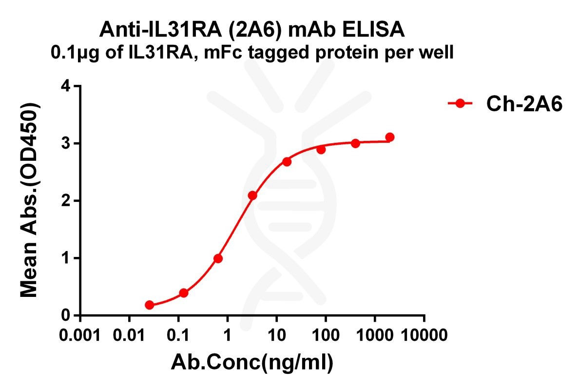 Anti-IL31RA antibody(2A6), IgG1 Chimeric mAb - DIMA Biotechnology