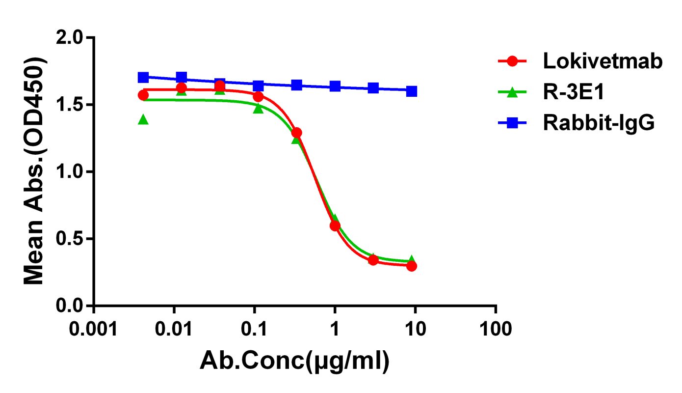 Anti-Canine IL31 antibody(3E1), Rabbit mAb - DIMA Biotechnology