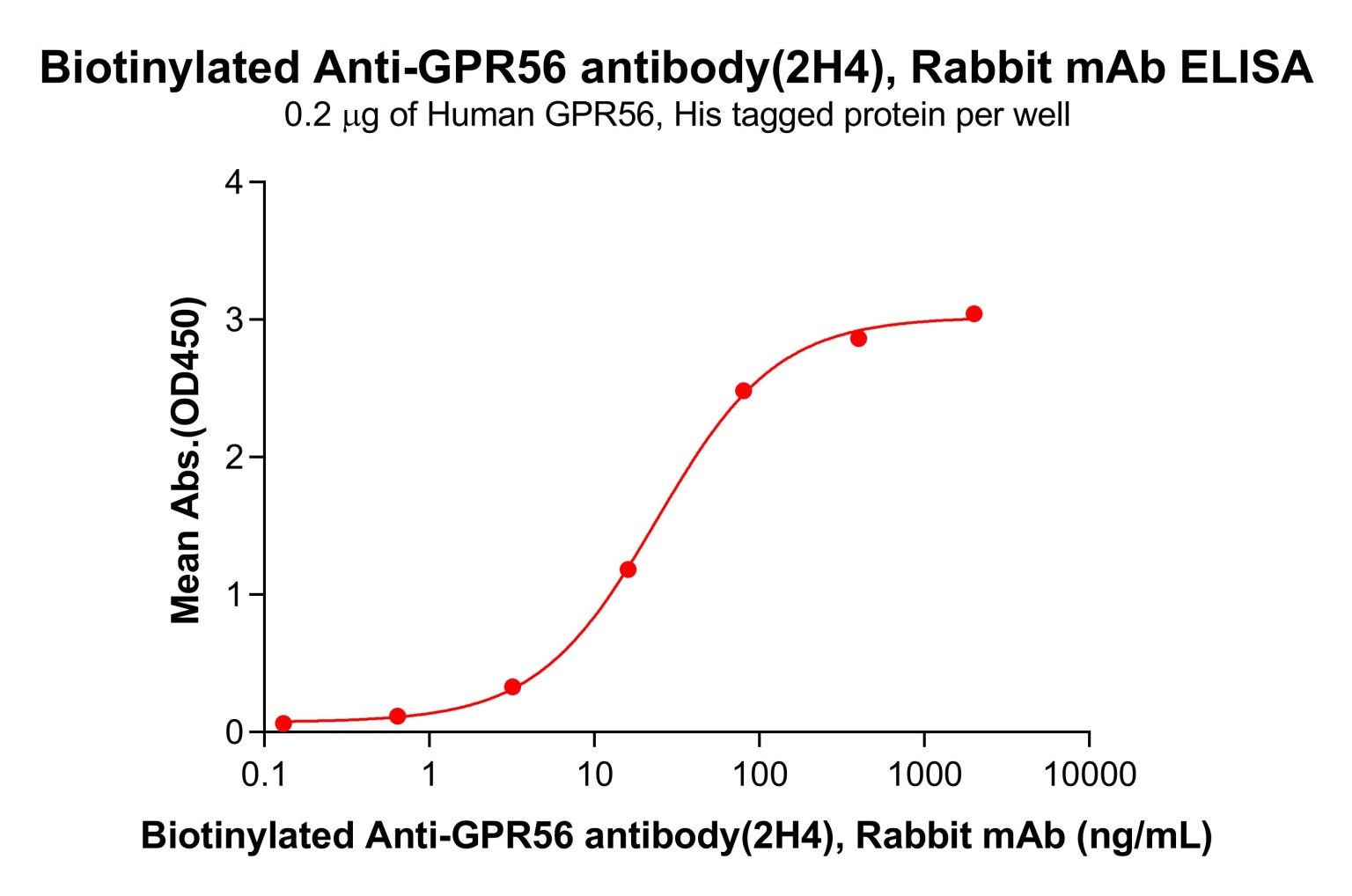 Biotinylated Anti-GPR56 antibody(2H4), Rabbit mAb - DIMA Biotechnology