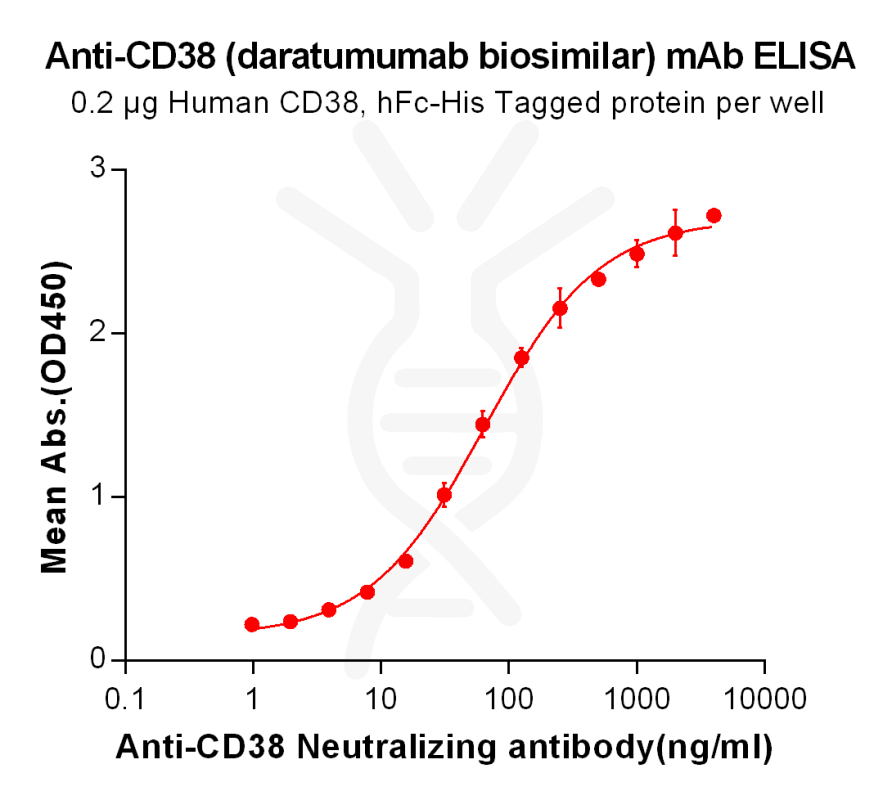 Anti-CD38 (daratumumab biosimilar) mAb-CD38 Biosimilar mAb for ELISA ...