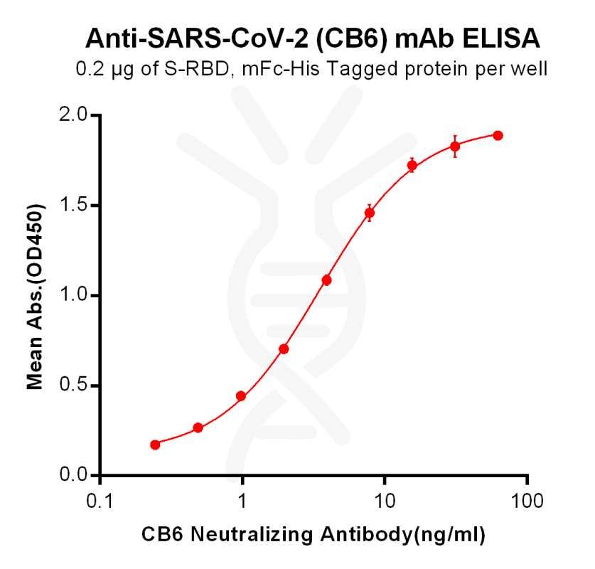 Anti-SARS-CoV-2 (CB6 biosimilar) mAb - DIMA Biotechnology