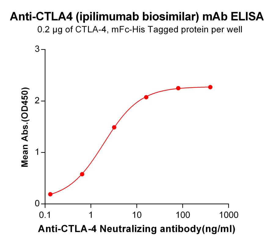 Anti-CTLA-4 (ipilimumab biosimilar) mAb - DIMA Biotechnology