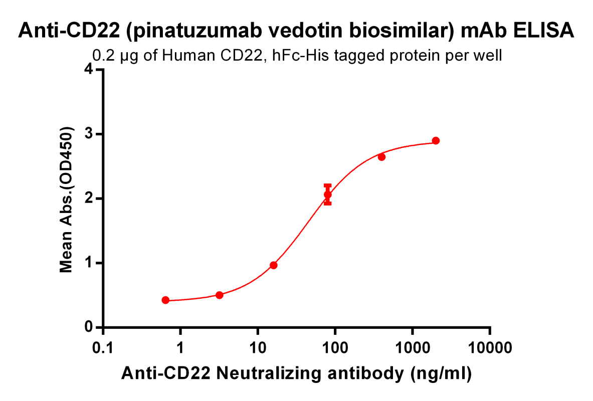 Anti-CD22 (pinatuzumab biosimilar) mAb - DIMA Biotechnology