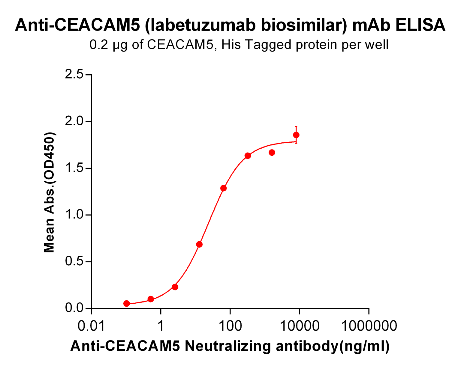 Anti-CEACAM5 (labetuzumab biosimilar) mAb - DIMA Biotechnology