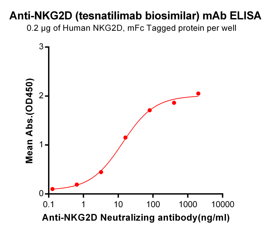 Anti-NKG2D (tesnatilimab biosimilar) mAb - DIMA Biotechnology