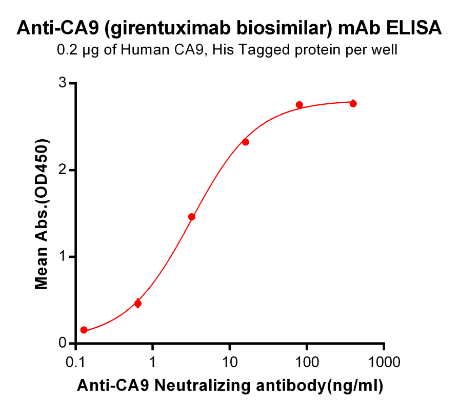Anti-CA9 (girentuximab biosimilar) mAb-CA9 Biosimilar mAb for ELISA ...