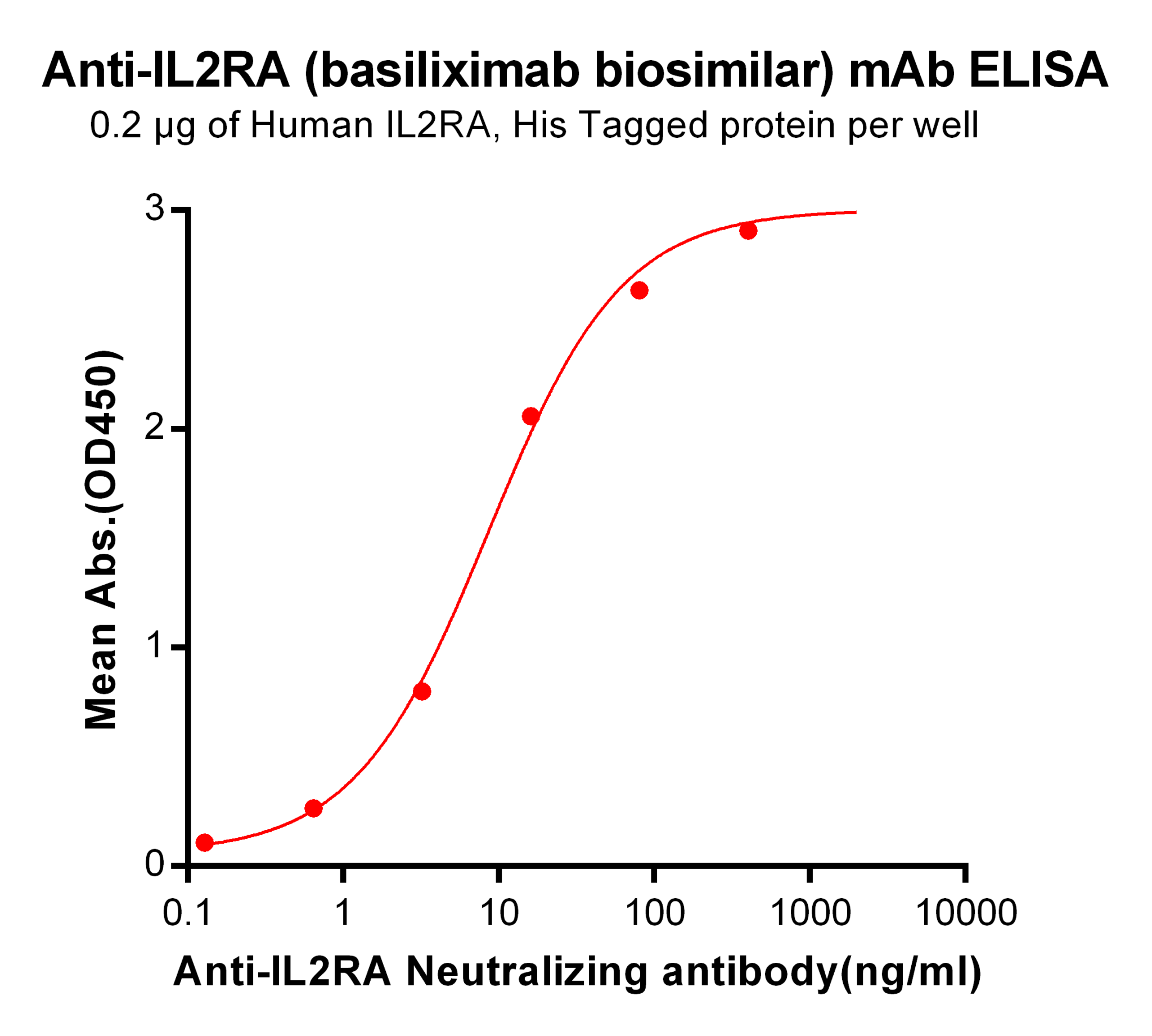 Anti-IL2RA (basiliximab biosimilar) mAb - DIMA Biotechnology