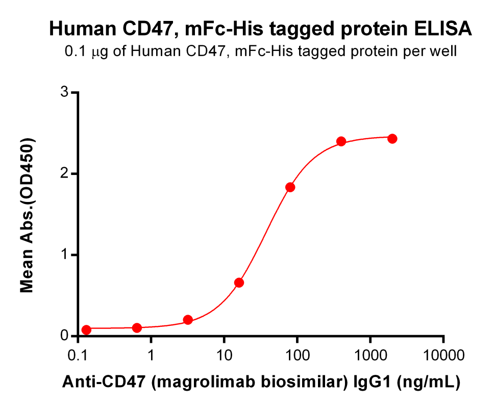Anti-CD47 (magrolimab biosimilar;IgG1) mAb - DIMA Biotechnology