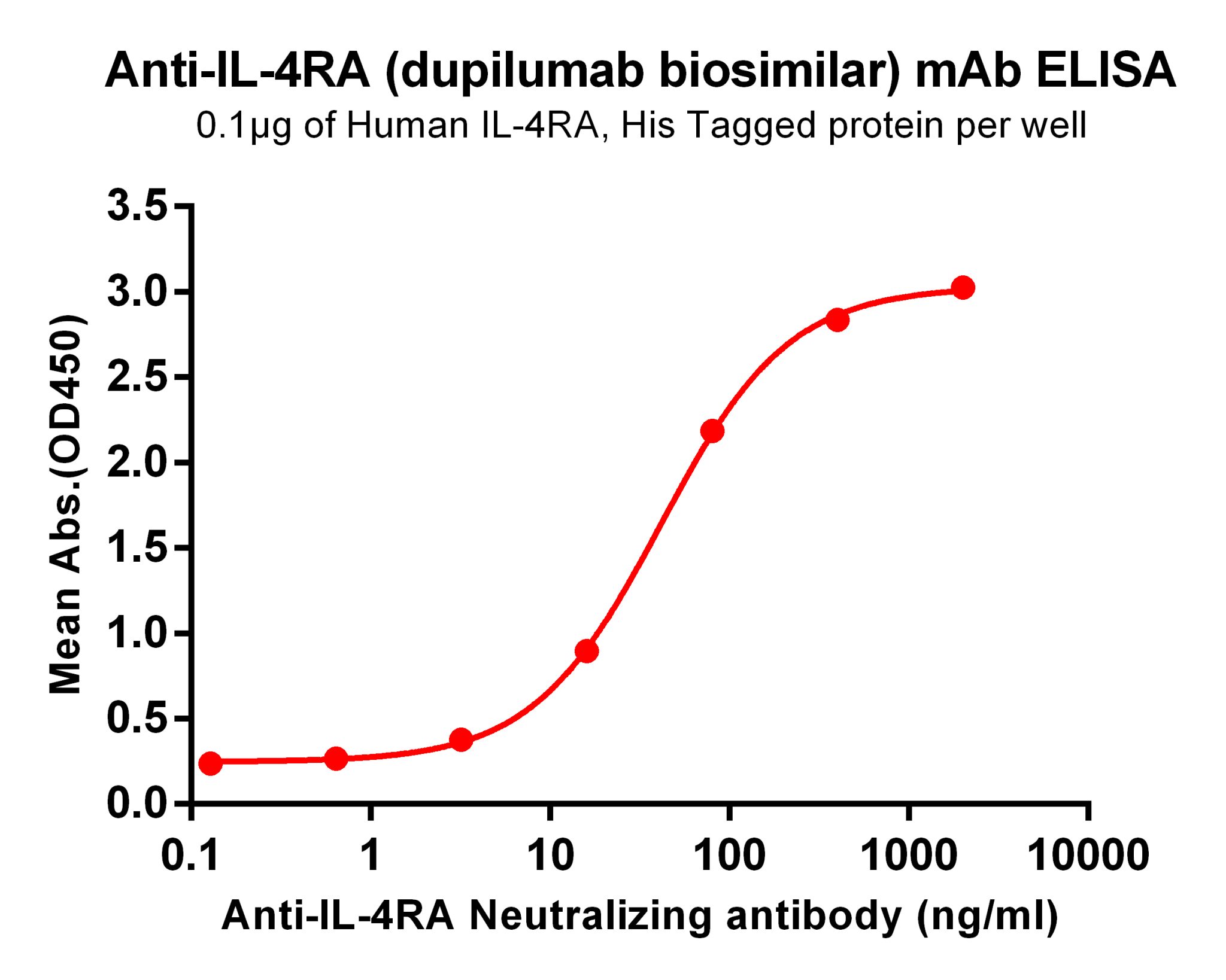 Anti-IL-4RA (dupilumab biosimilar)mAb - DIMA Biotechnology