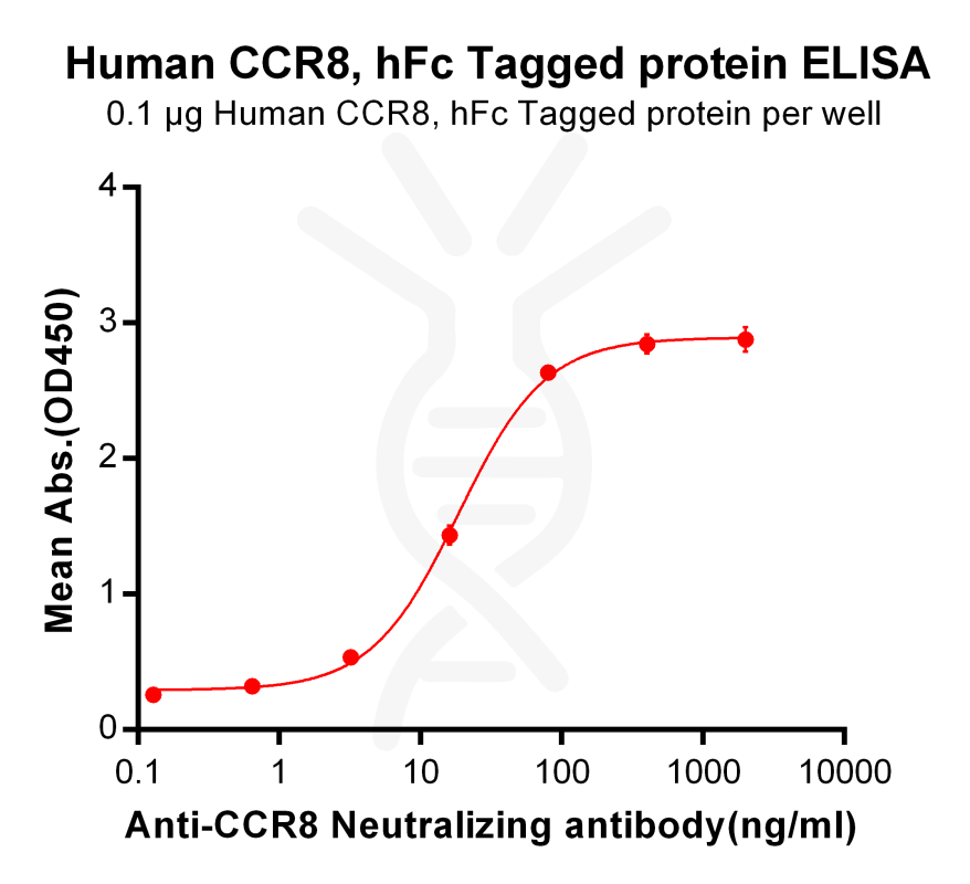 Anti-CCR8(10A11) mAb - DIMA Biotechnology