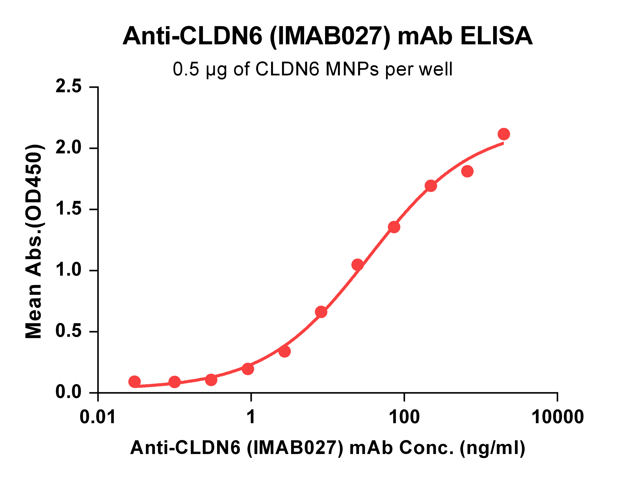 Anti-CLDN6 (IMAB027) mAb - DIMA Biotechnology