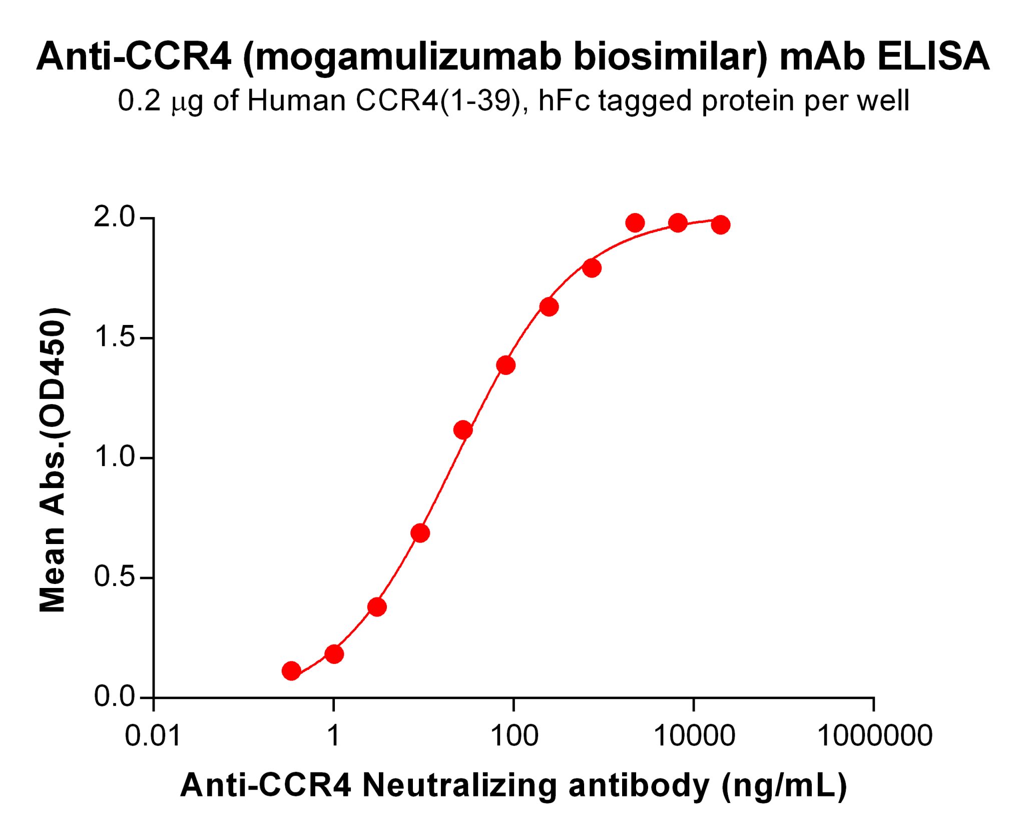 Anti-CCR4(mogamulizumab biosimilar) mAb - DIMA Biotechnology