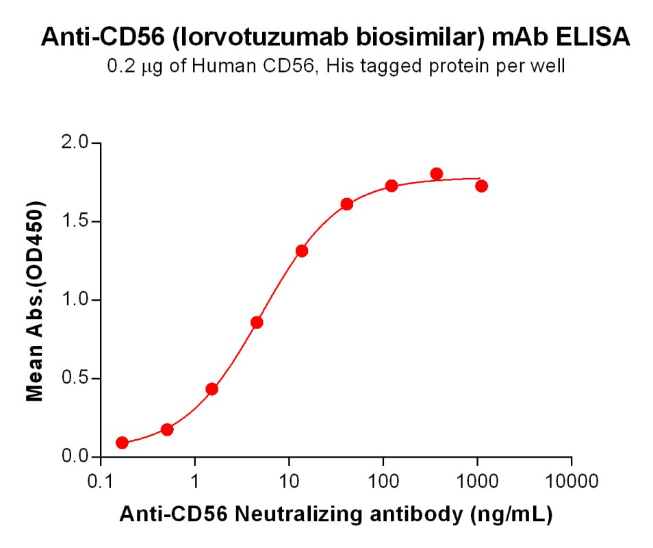 Anti-CD56(lorvotuzumab biosimilar) mAb-CD56 Biosimilar mAb for ELISA ...