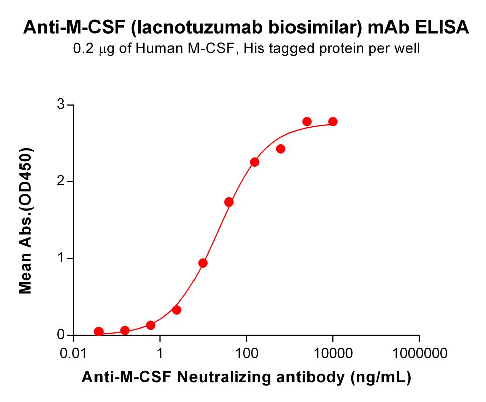 Anti-M-CSF(lacnotuzumab biosimilar) mAb - DIMA Biotechnology