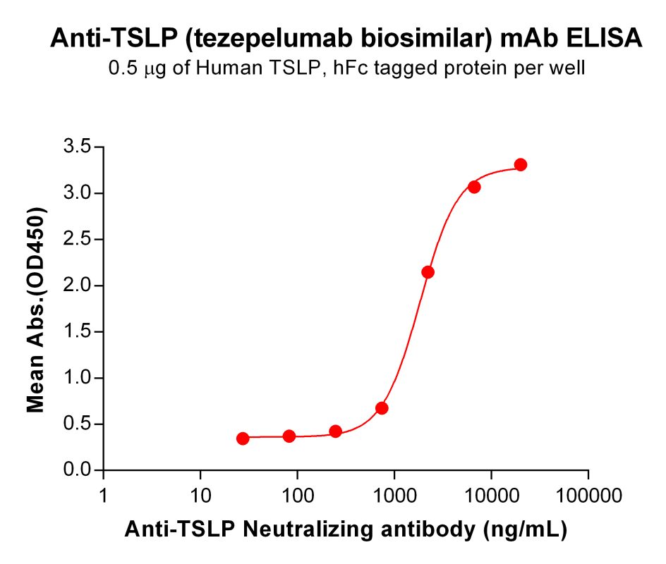 Anti-TSLP(tezepelumab biosimilar) mAb - DIMA Biotechnology