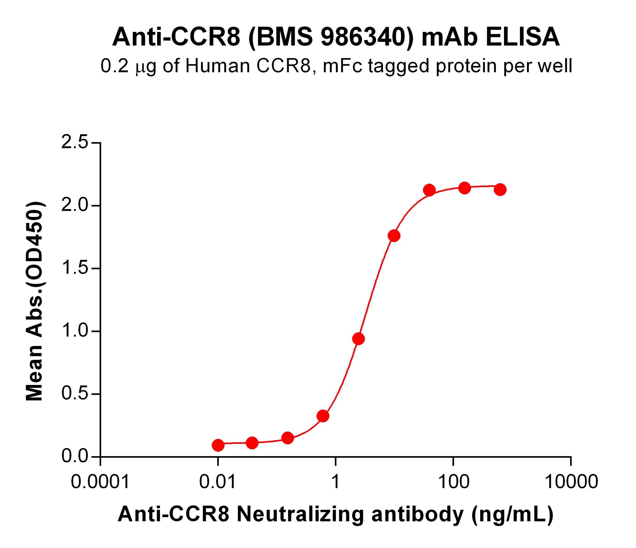 Anti-CCR8(BMS 986340) mAb - DIMA Biotechnology
