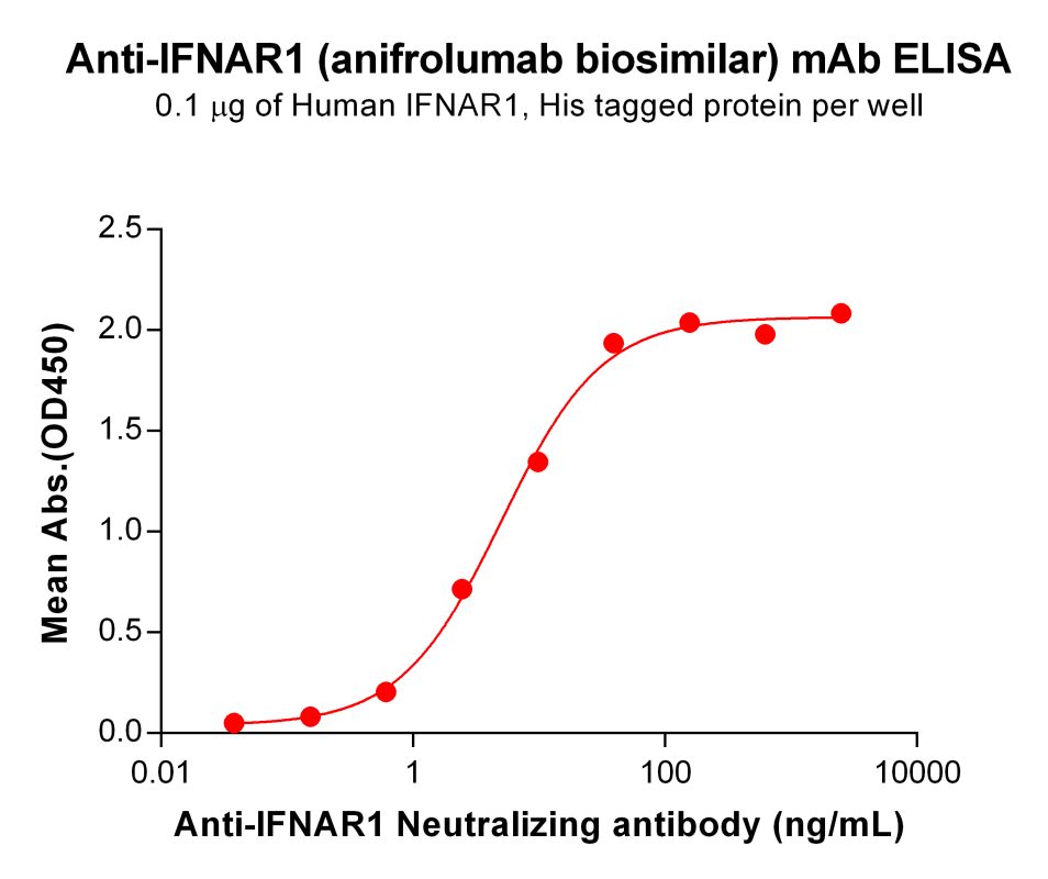 Anti-IFNAR1(anifrolumab biosimilar) mAb-IFNAR1 Biosimilar mAb for ELISA ...
