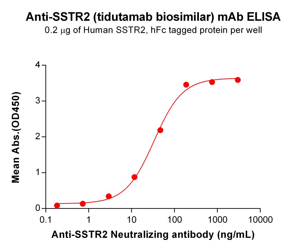 Anti-SSTR2(tidutamab biosimilar) mAb - DIMA Biotechnology