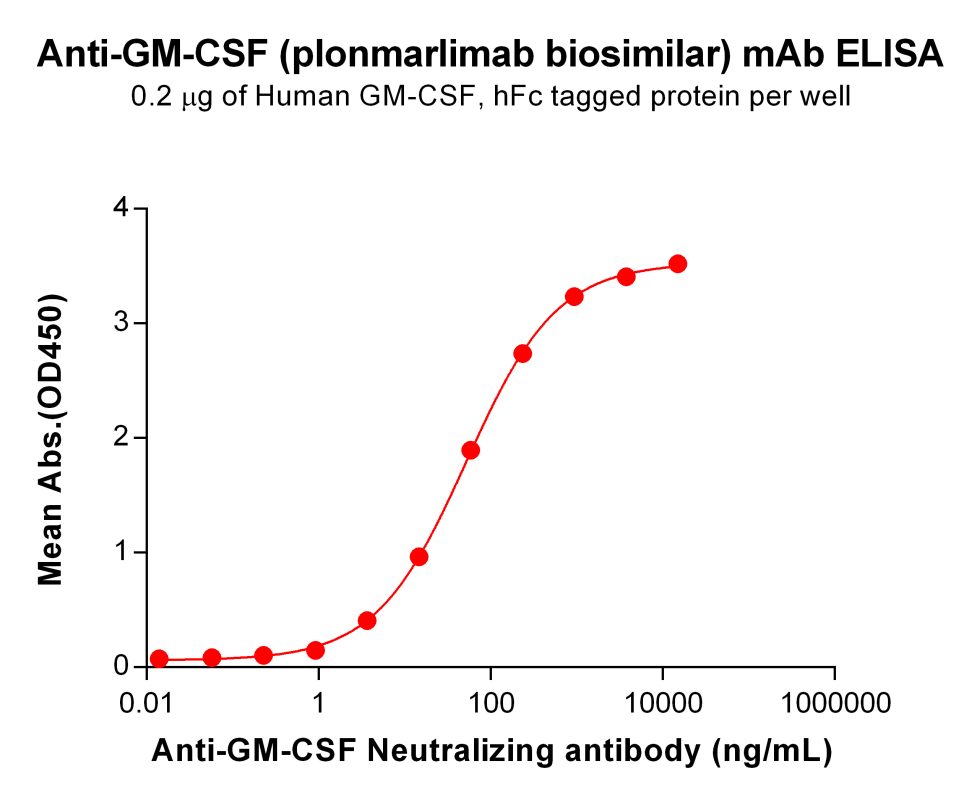 Anti-GM-CSF(plonmarlimab biosimilar) mAb - DIMA Biotechnology
