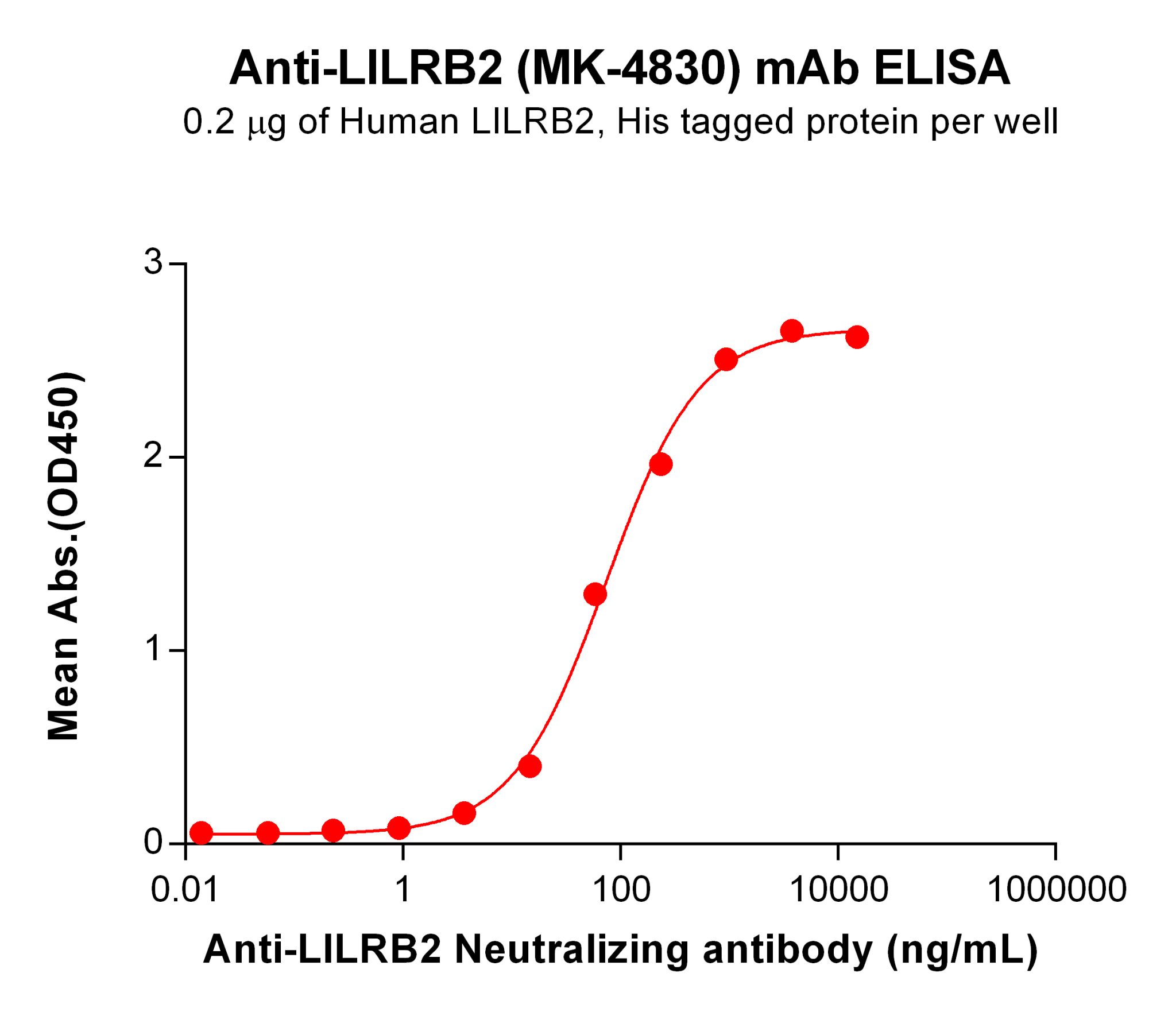 Anti-LILRB2 (MK-4830) mAb - DIMA Biotechnology