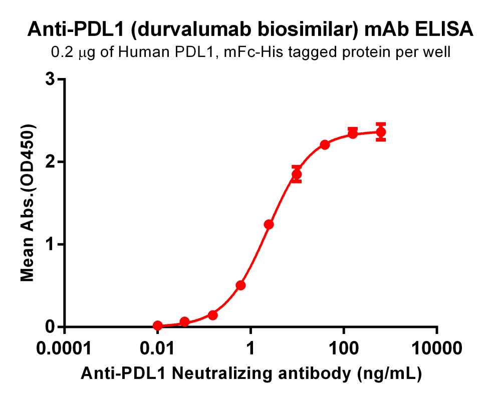 Anti-PDL1 (durvalumab biosimilar) mAb-PDL1 Biosimilar mAb for Flow Cyt ...