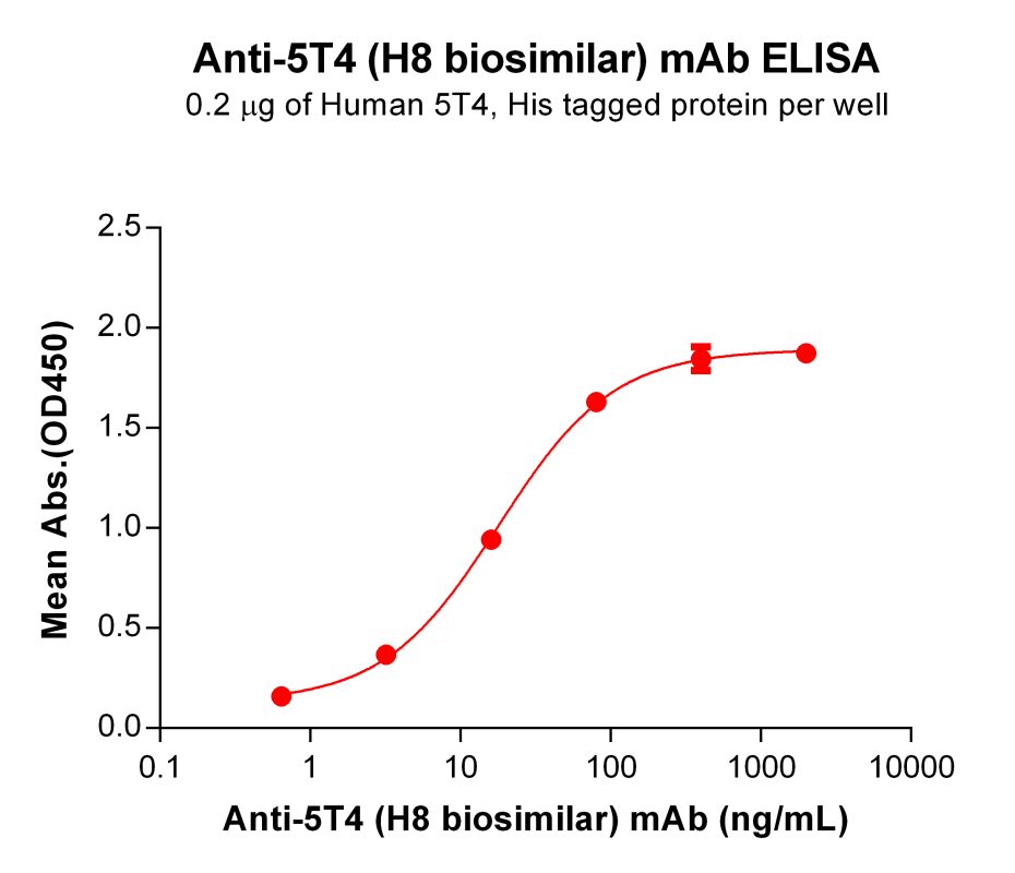 Anti-5T4 (H8 biosimilar) mAb - DIMA Biotechnology