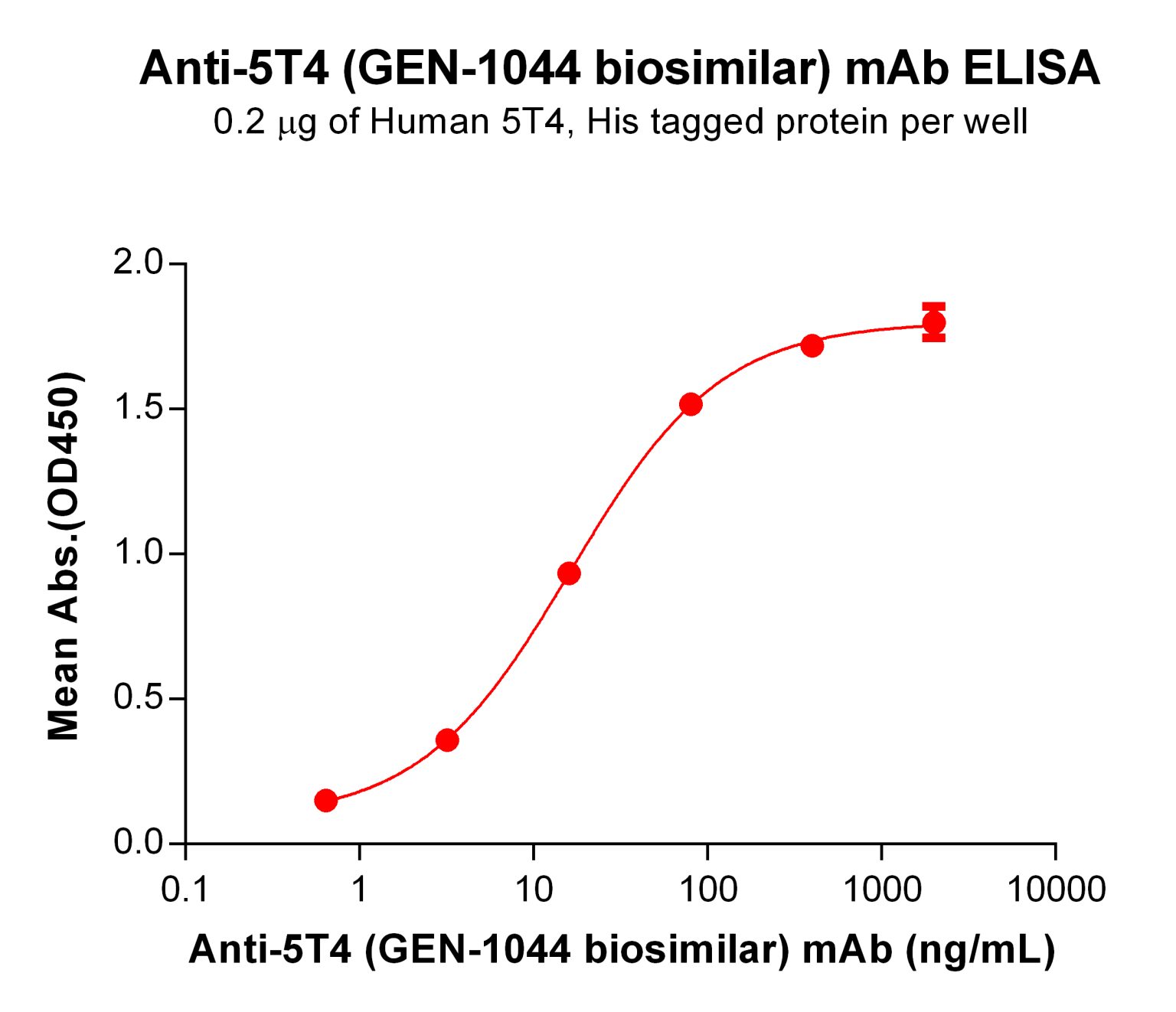 Anti-5T4 (GEN-1044 biosimilar) mAb - DIMA Biotechnology