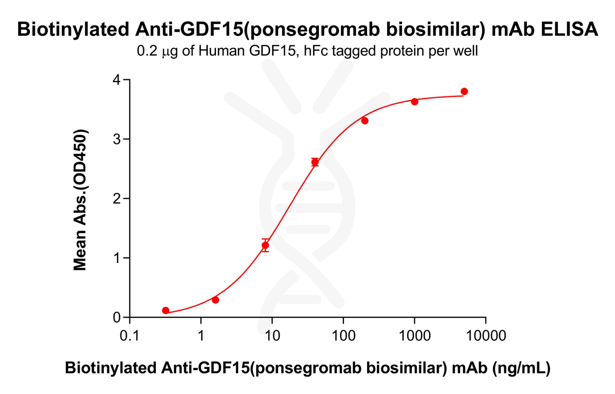 Biotinylated Anti-GDF15(ponsegromab biosimilar) mAb-GDF15 Biosimilar ...