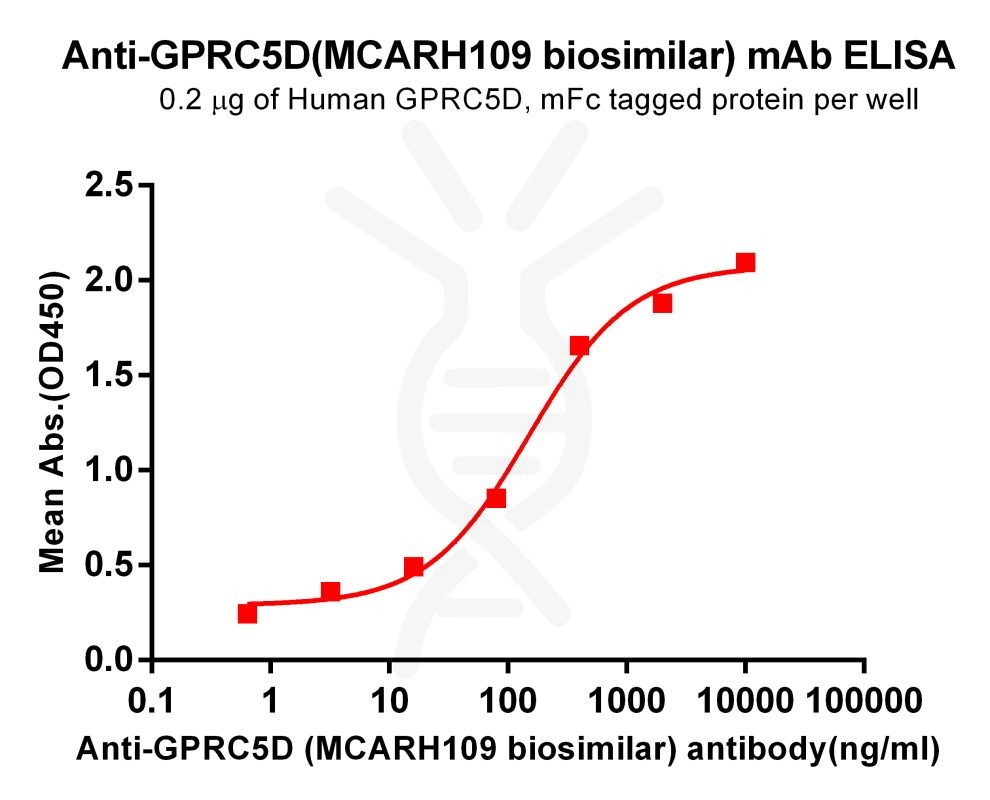 Anti-GPRC5D(MCARH109 biosimilar) mAb - DIMA Biotechnology